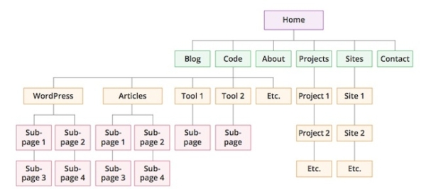 Struttura Sito Web | Seo Wordpress | Sito Wordpress